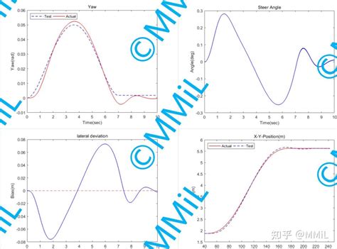Simulink Carsim轨迹跟踪联合仿真 知乎