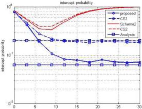 Achievable Secrecy Rate Versus Transmit Power P Download Scientific