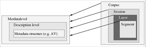 2 metadata representation for annotation levels download scientific