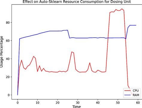 Effect On Auto Sklearn Resource Consumption For Dosing Unit Download Scientific Diagram