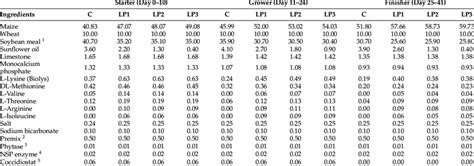 Composition Of Experimental Diets Download Scientific Diagram