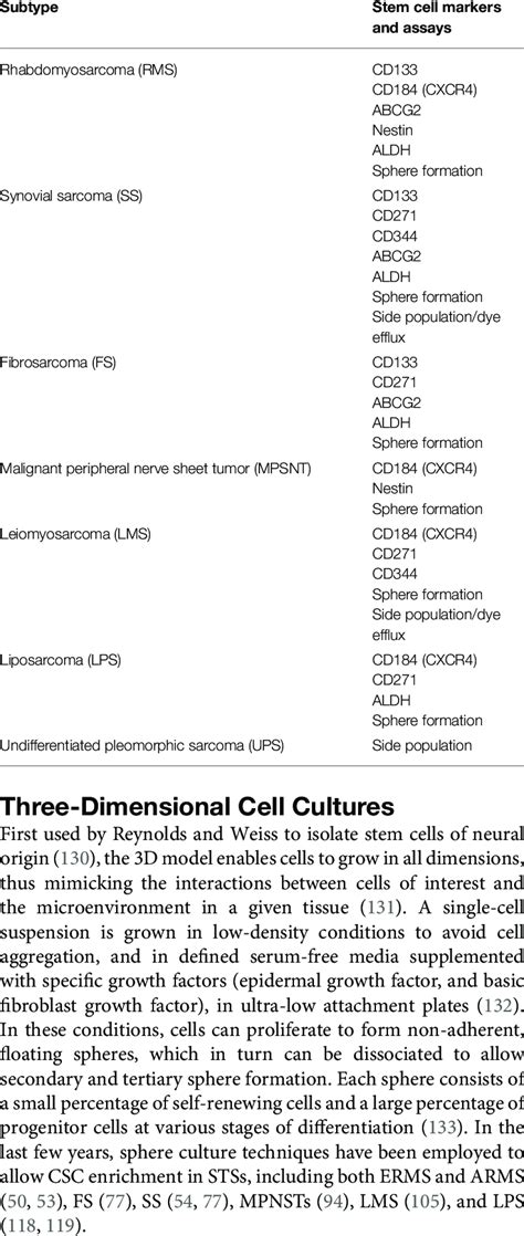 List Of Soft Tissue Sarcoma Sts Subtypes And The Stem Cell Markers