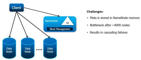 Introduction To Hadoop And How It Overcomes The Limitations Of Hadoop Edureka