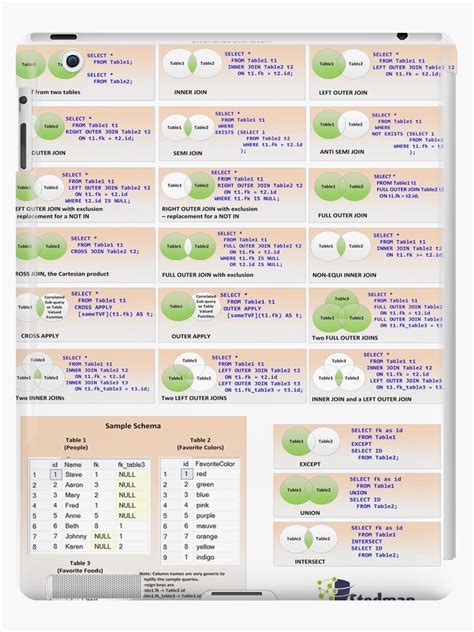 Sql Server Join Types Postercheat Sheet Ipad Case And Skin For Sale By