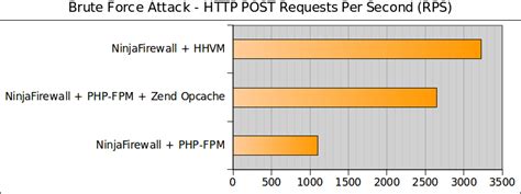 Installing Ninjafirewall With Hhvm Hiphop Virtual Machine Nintechnet