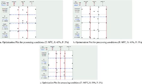 optimization plot a c showed the effect of process conditions