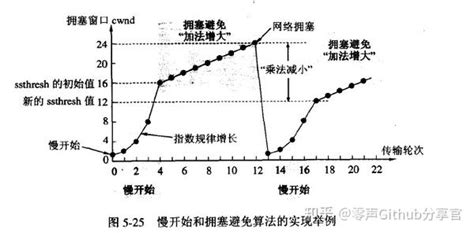 Tcp的拥塞控制 Tahoe Reno Newreno Sack 知乎 Tcp的拥塞控制 Tahoe Reno Newreno Sack 知乎