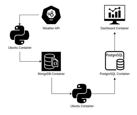 End To End Data Pipeline Implementation On Docker By Yunus Emrah Uluçay Sep 2022 Medium