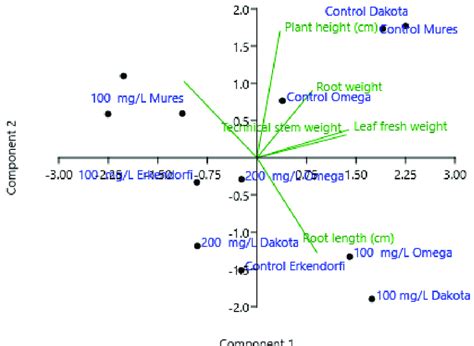 Principal Component Analysis Pca Of Morphological Attributes
