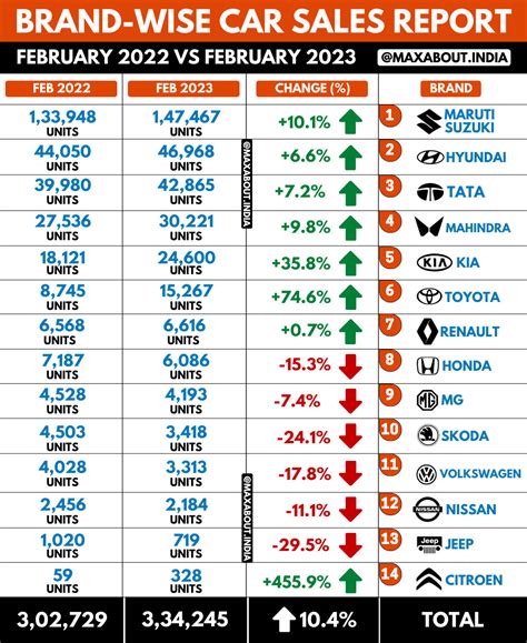 Brand Wise Cars Sales Report In India Feb 2022 Vs Feb 2023