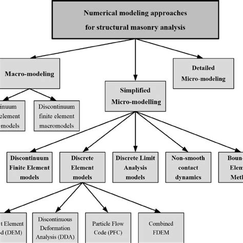Pdf Numerical Modeling Of Historic Masonry Structures