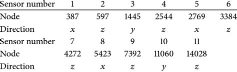 optimal sensor locations download table