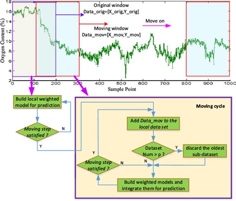 Figure 2 From Online Updating Soft Sensor Modeling And Industrial