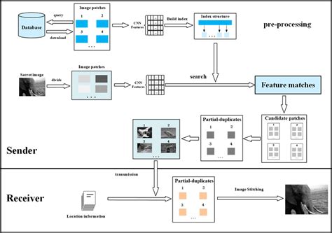 The Flow Chart Of The Steganography Framework Based On Image Block