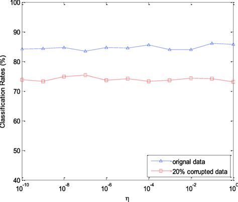 Classification Results Versus Variational η Download Scientific Diagram