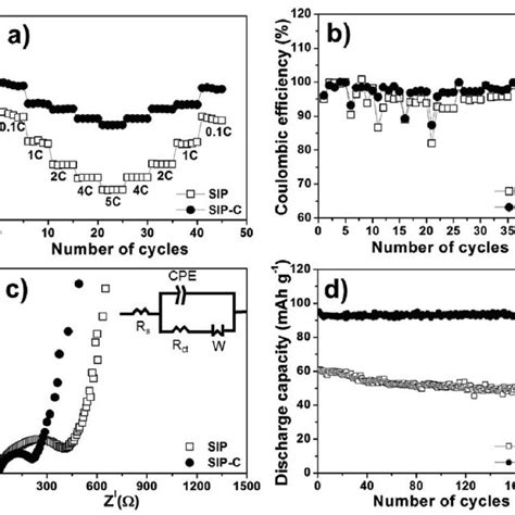Pdf Improved Reversibility Of Fe3 Fe4 Redox Couple In Sodium Super Ion Conductor Type Na3fe2