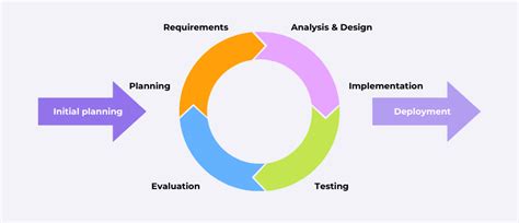 Quality Assurance Methodologies In Software Testing