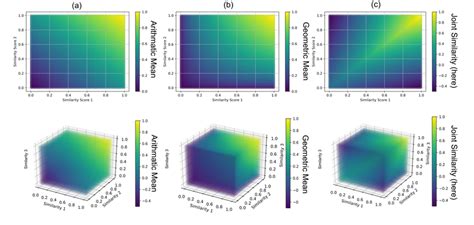 Fig S1 Joint Molecular Similarity Calculated With A Arithmetic