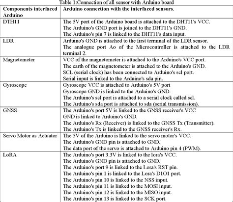 table 1 from sensor information transmission system using lora based communication in a
