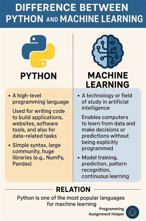 What Is Python And Machine Learning Python Assignment Helper Posted