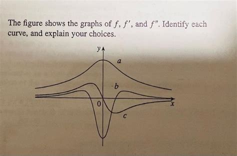 Solved The Figure Shows The Graphs Of F F And F Chegg Com