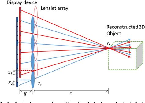 Figure 1 From Synthetic Aperture Integral Imaging Display With Moving Array Lenslet Technique