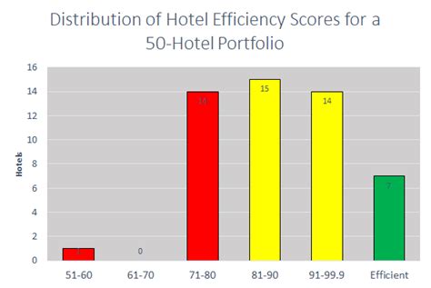 Infographic Our Approach For Evaluating The Efficiency Of Hotel
