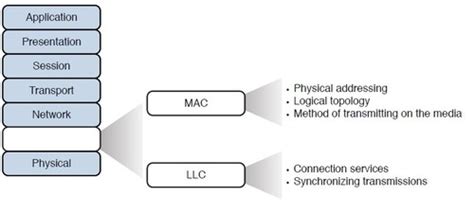 Data Link Layer Flashcards Quizlet