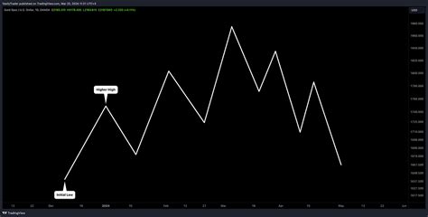 Smc Structure Mapping In Forex And Gold Trading Everything You Need To