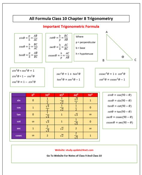 Trigonometry Class 10 Chapter 8 All Formulas To Solve Questions Easily त्रिकोणमिति के सभी सूत्र