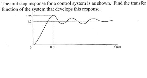 Solved The Unit Step Response For A Control System Is As Chegg Com