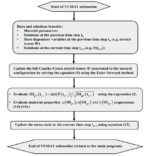The Flowchart Of Vumat Subroutine Download Scientific Diagram