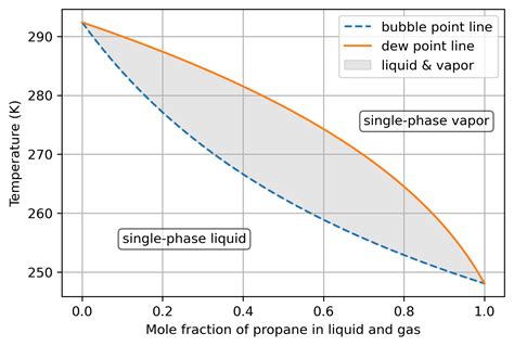 Multi Component Phase Equilibrium — Computational Thermodynamics