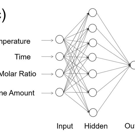 Pdf Application Of Artificial Neural Networks For Catalysis A Review