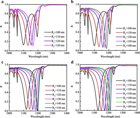 Reflections For The Binary Gold Nanodisk Arrays On The Top Of Dbr When Download Scientific