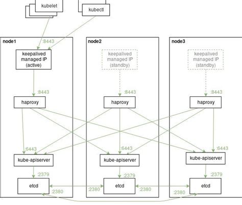 Installing Haproxy For Kubernetes By Andrei Kvapil Medium