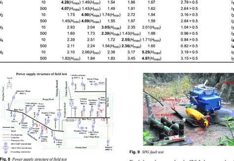 Results Of Unbalanced Load Faulty Feeder Transition Resistance Ω Download Table