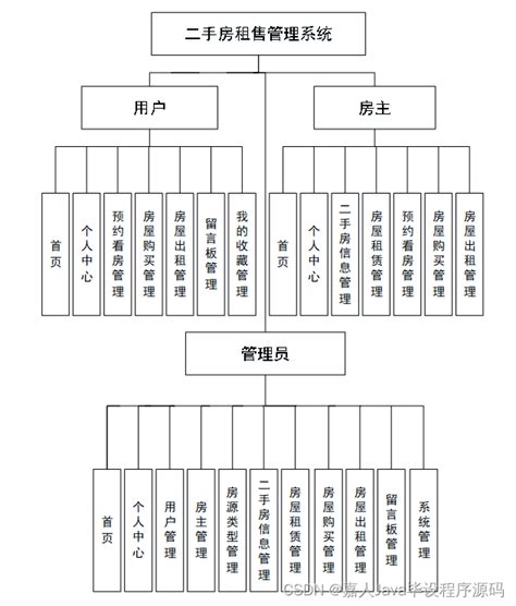 Springboot二手房租售管理系统设计与实现z86u2 独有源码 了解毕业设计的关键考虑因素基于springboot的二手房网站 房屋管理系统 Csdn博客