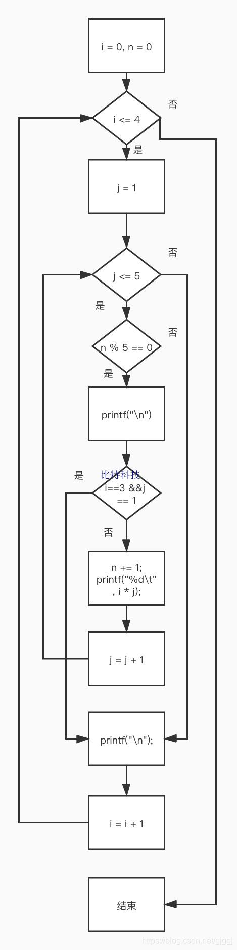 c语言程序设计第五版谭浩强课后答案 第五章习题答案 计算并输出求∑kk 1的值。 csdn博客