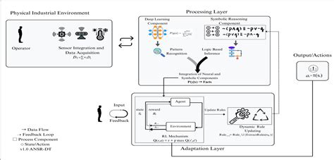 논문 리뷰 Ansr Dt An Adaptive Neuro Symbolic Learning And Reasoning