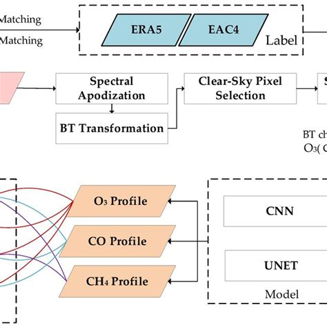 Retrieval System For Gases Profiles By Fy 3ehiras Ii Download Scientific Diagram