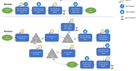 Automate Azure Api Management Backup And Restore