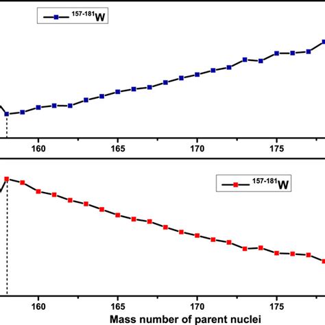 Plot connecting log10T1 2 and Qα values with mass number of parent Download Scientific Diagram