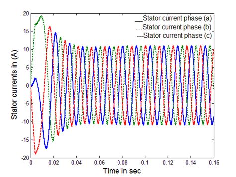 Speed With Space Vector Modulation Download Scientific Diagram