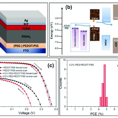 2d Perovskite Passivation With Molecules Containing Fluorine A Xps