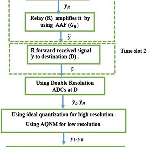 Massive Mimo Relaying Systems Using Double Resolution Adcs Download Scientific Diagram