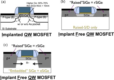 Figure 1 From Kinetic Monte Carlo Simulations For Dopant Diffusion And Defects In Si And Sige