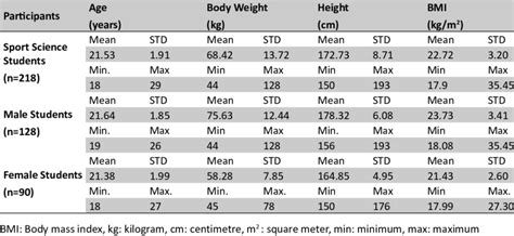 Average Standard Deviation And Range Variability Values Of The Body