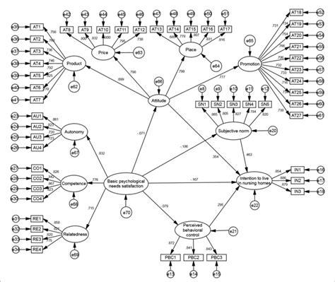 Figure E Structural Equation Model Download Scientific Diagram
