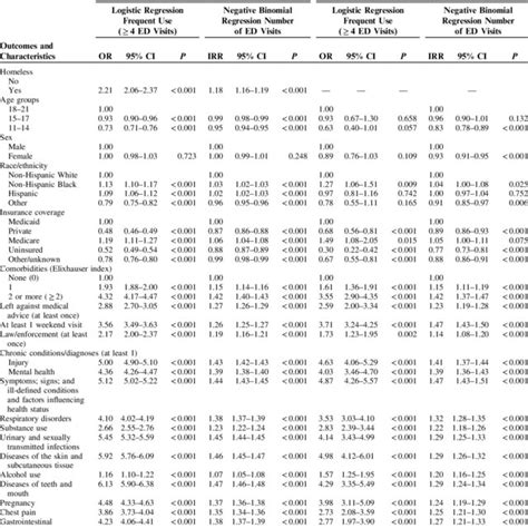 Multivariate Logistic And Negative Binomial Regressions Across All Download Scientific Diagram